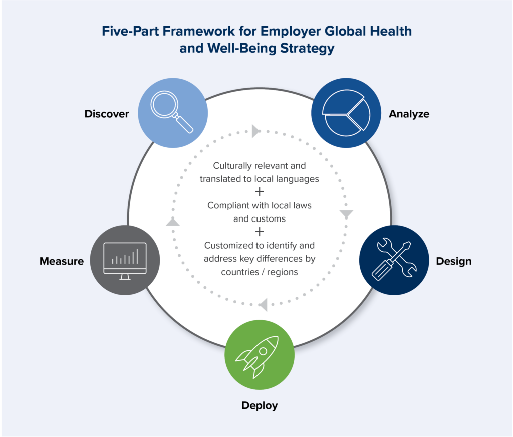 A Sustainable Employer Framework for Effective Global Health & Well ...