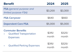 2025 FSA and Transportation Limit Updates - Brown & Brown
