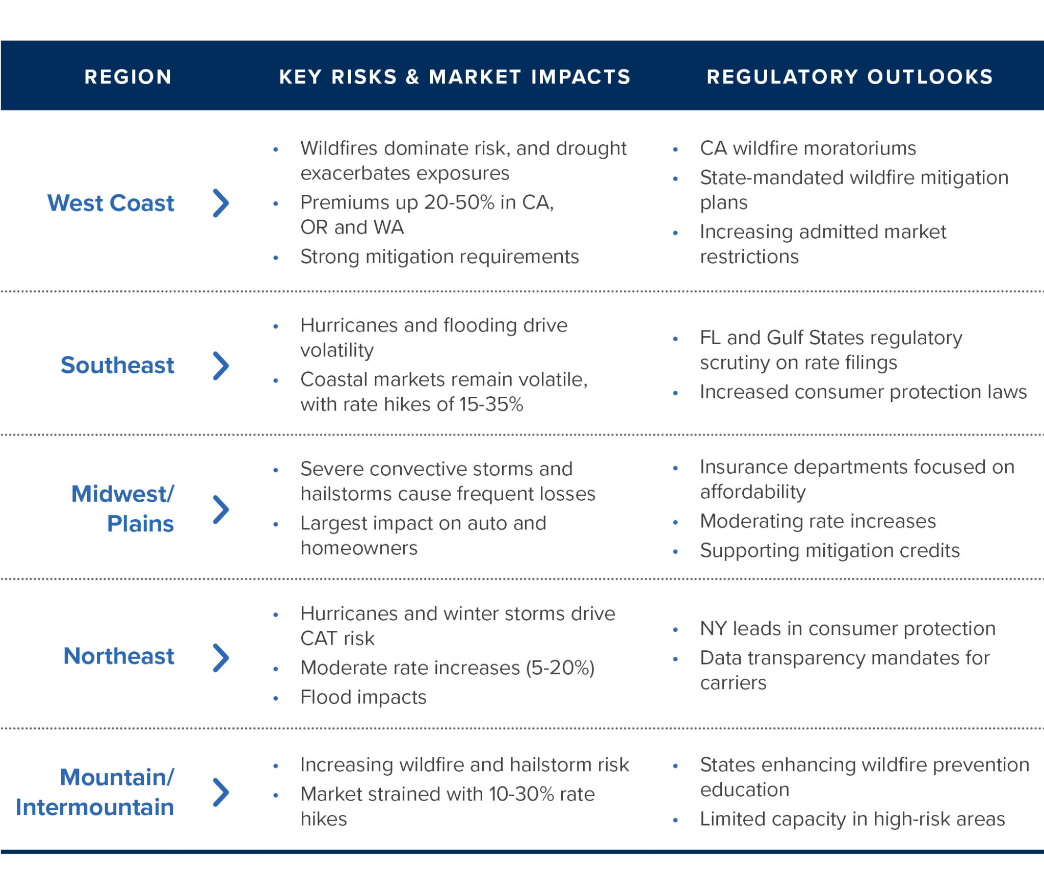 Personal Insurance Market Trends | 2025 - Brown & Brown